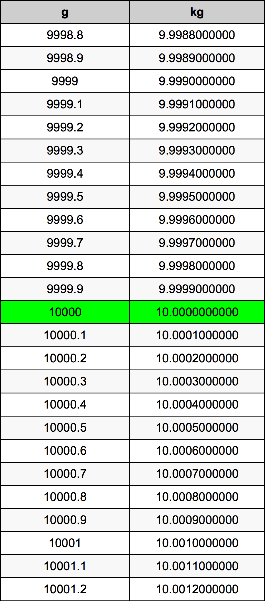 10000 Grams To Kilograms Converter 10000 G To Kg Converter
