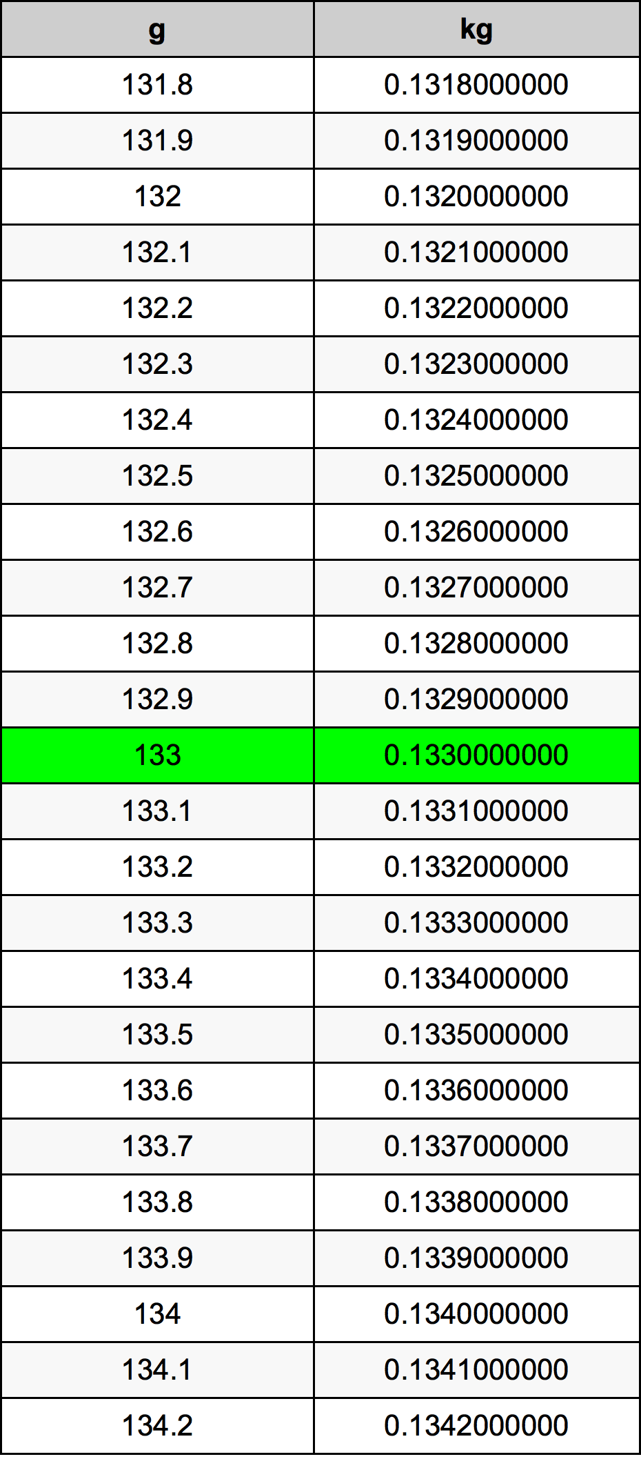 133 Grams To Kilograms Converter 133 G To Kg Converter