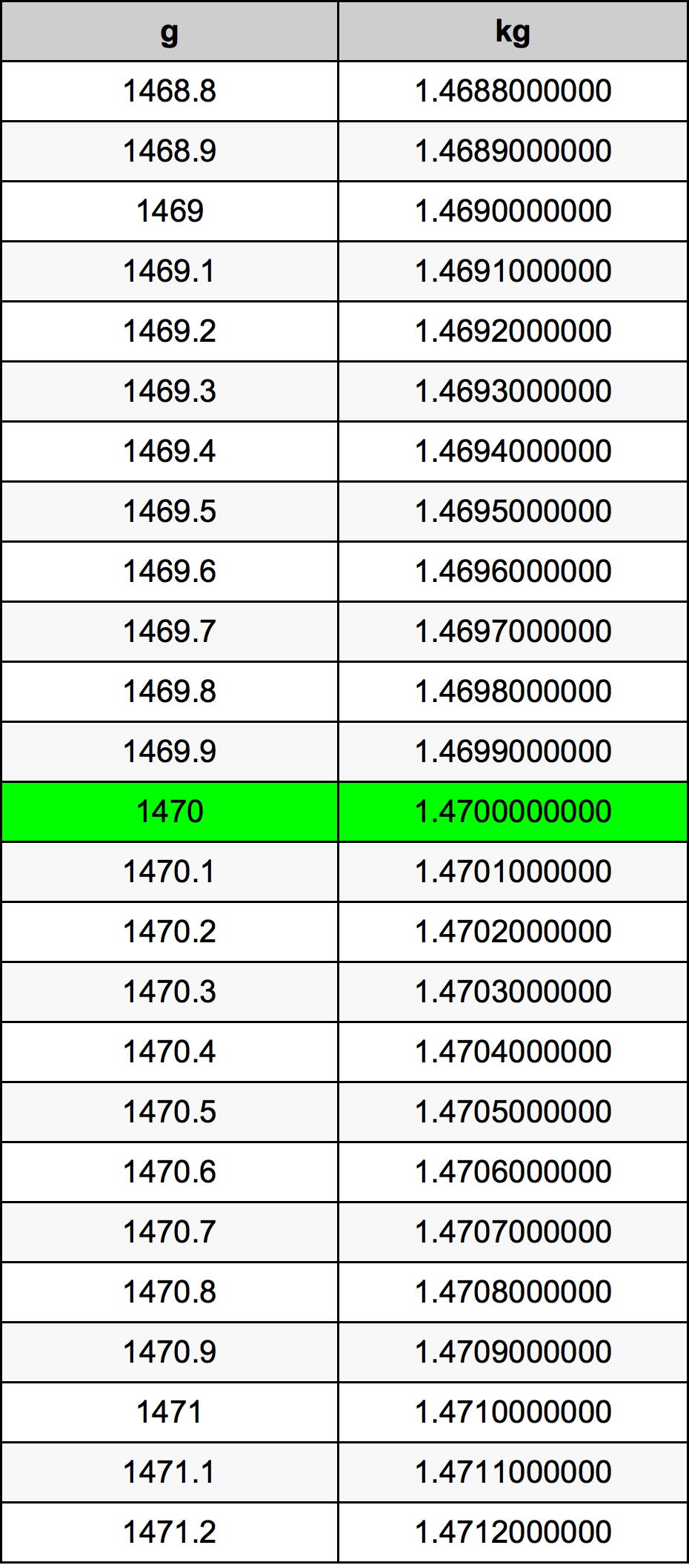 1470 Grams To Kilograms Converter 1470 G To Kg Converter