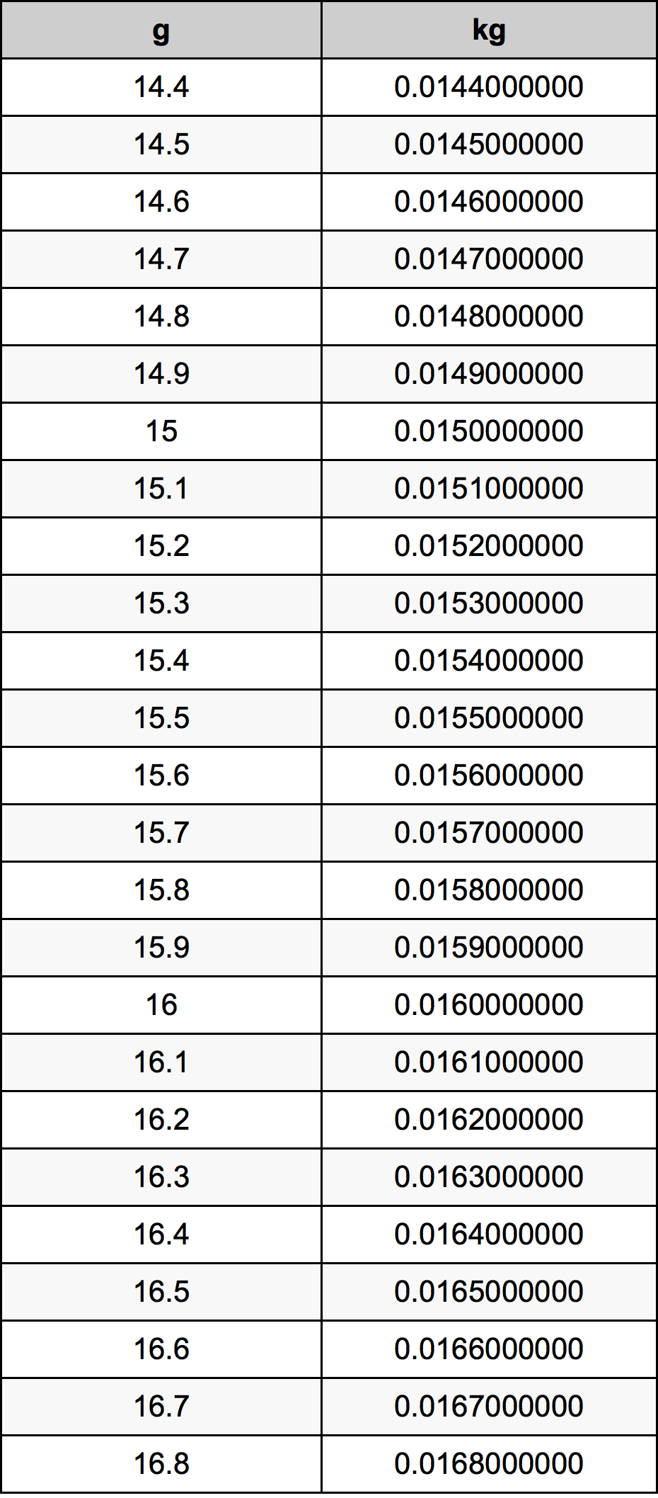 15 6 Grammes En Kilogrammes Convertisseur D unit s 15 6 G En Kg 15 6 Grammes En Kilogrammes Convertisseur D unit s 15 6 G En Kg