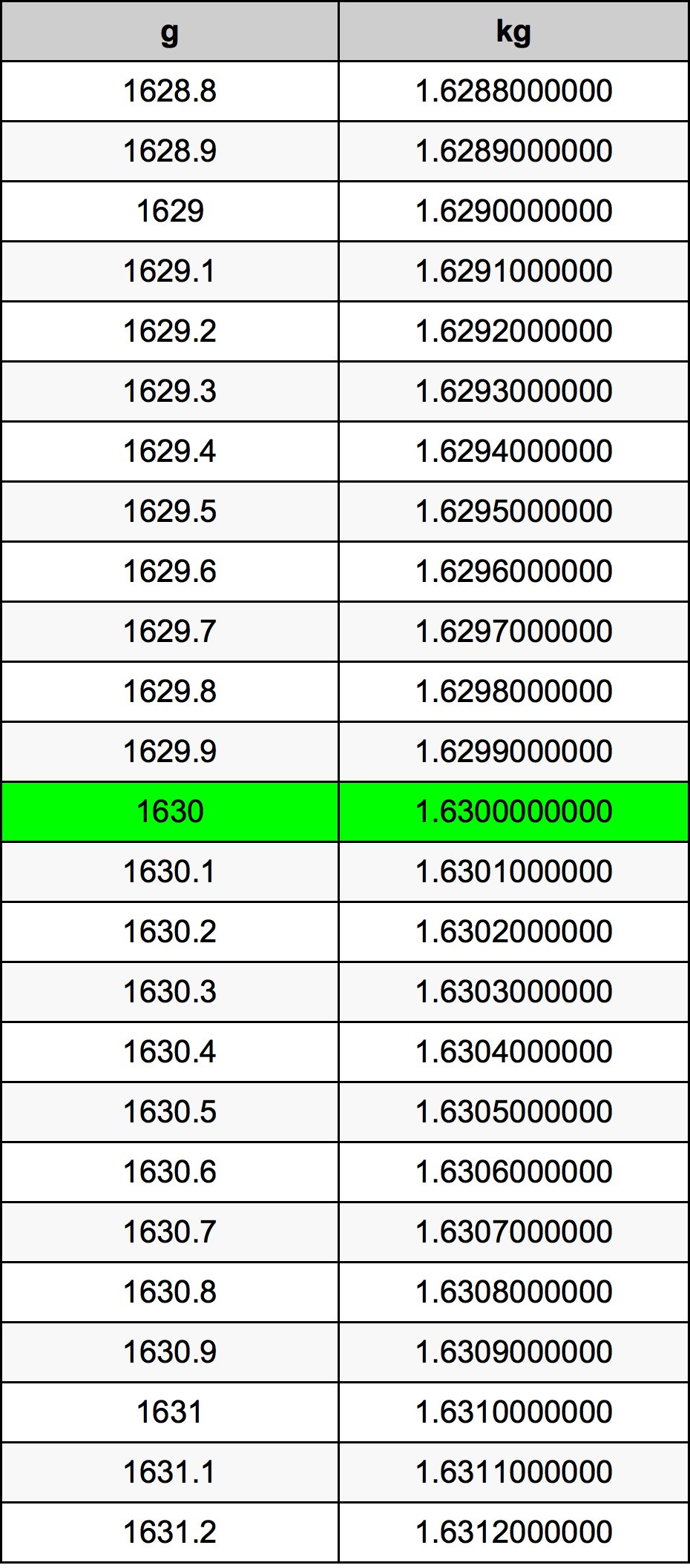 1630 Grams To Kilograms Converter 1630 G To Kg Converter 1630 Grams To Kilograms Converter 1630 G To Kg Converter