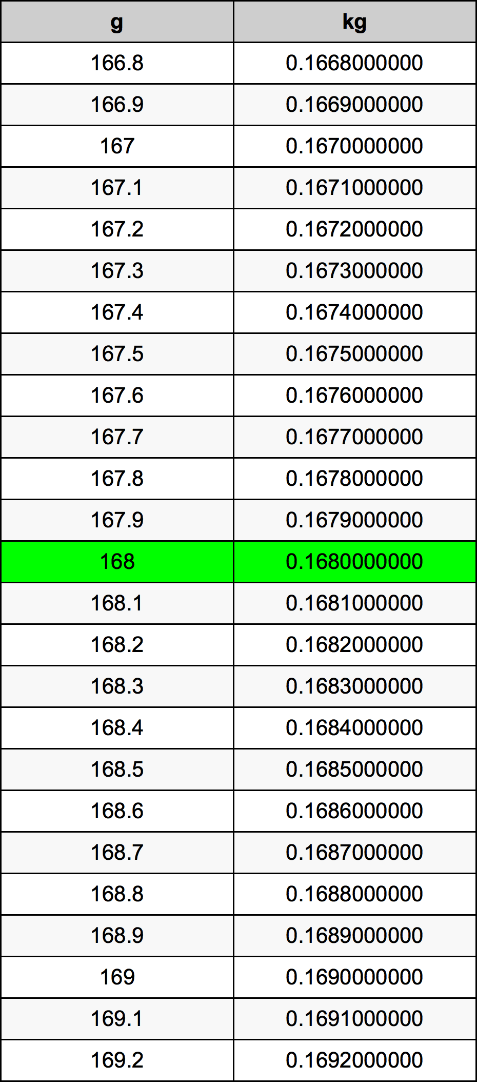 168 Grams To Kilograms Converter 168 G To Kg Converter