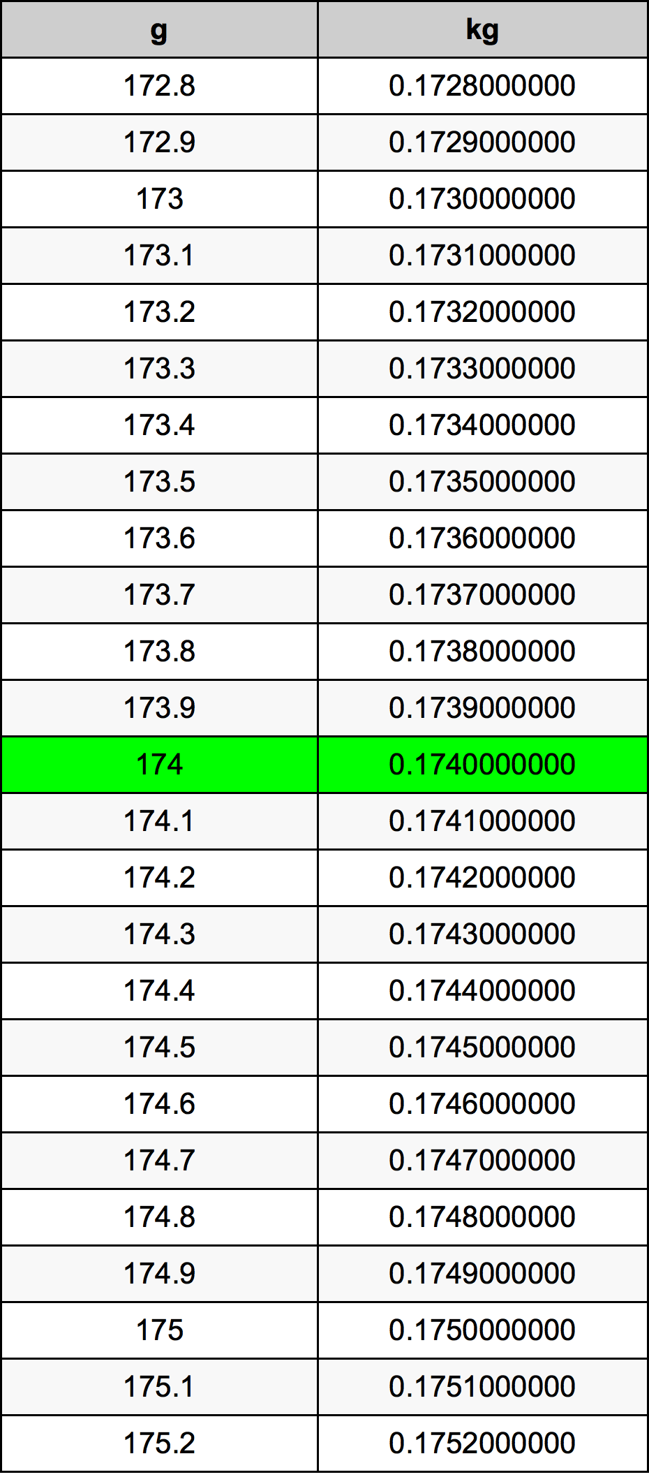 174 Grams To Kilograms Converter 174 G To Kg Converter 174 Grams To Kilograms Converter 174 G To Kg Converter
