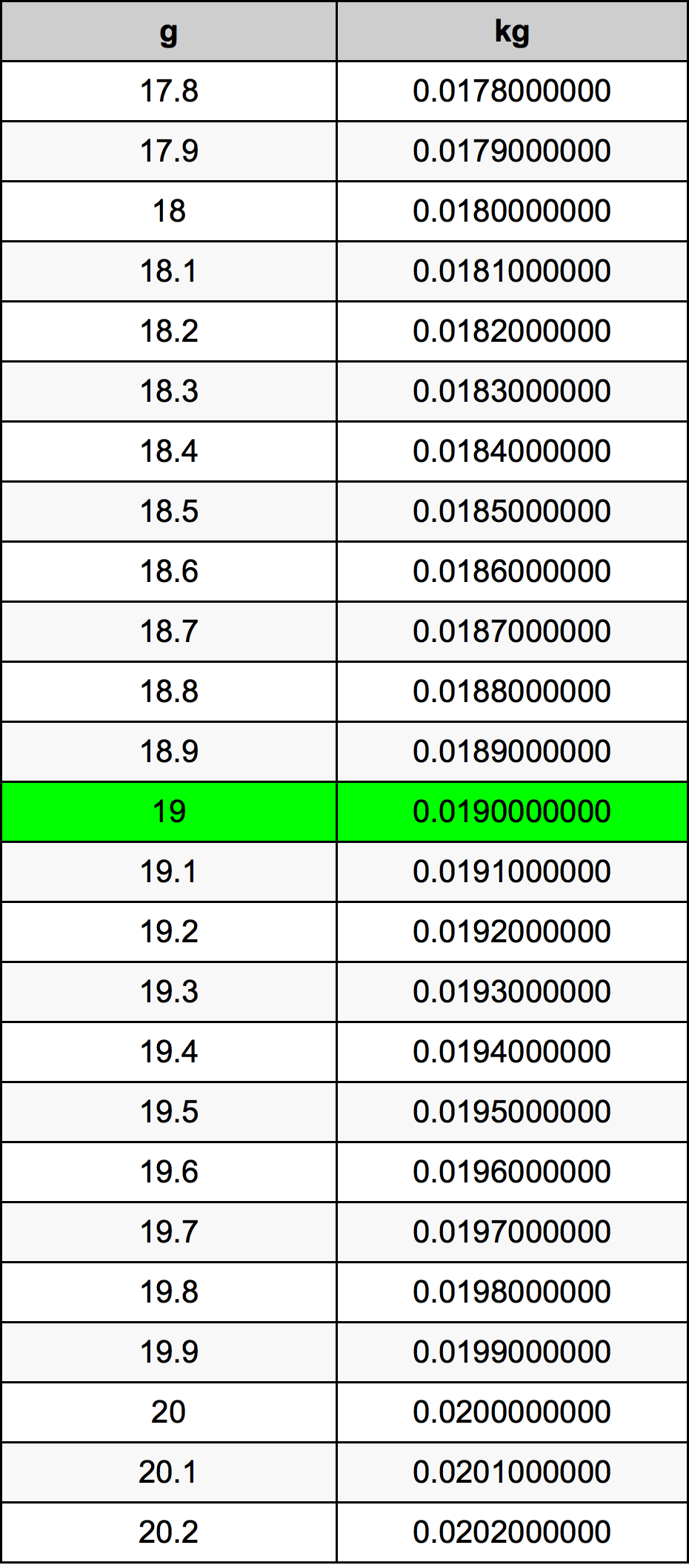 19 Grams To Kilograms Converter 19 G To Kg Converter 19 Grams To Kilograms Converter 19 G To Kg Converter