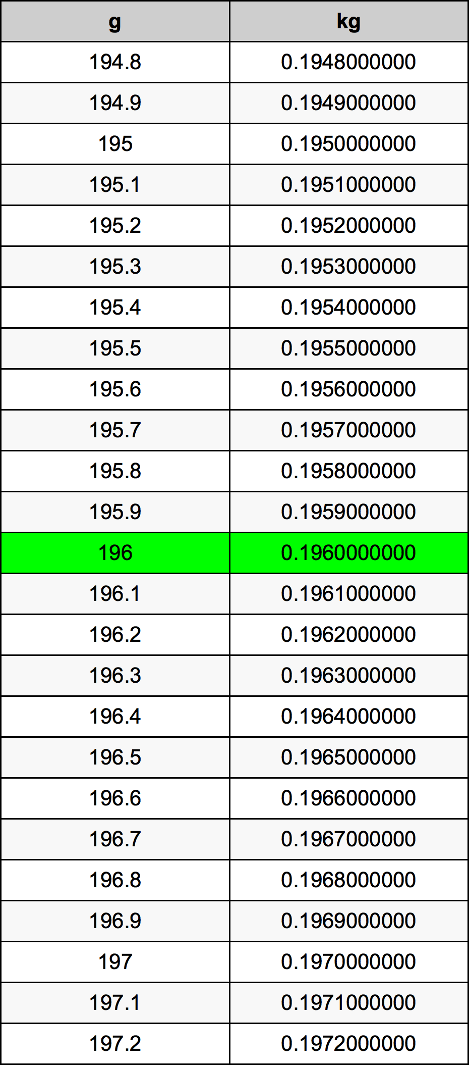 196 Grams To Kilograms Converter 196 G To Kg Converter