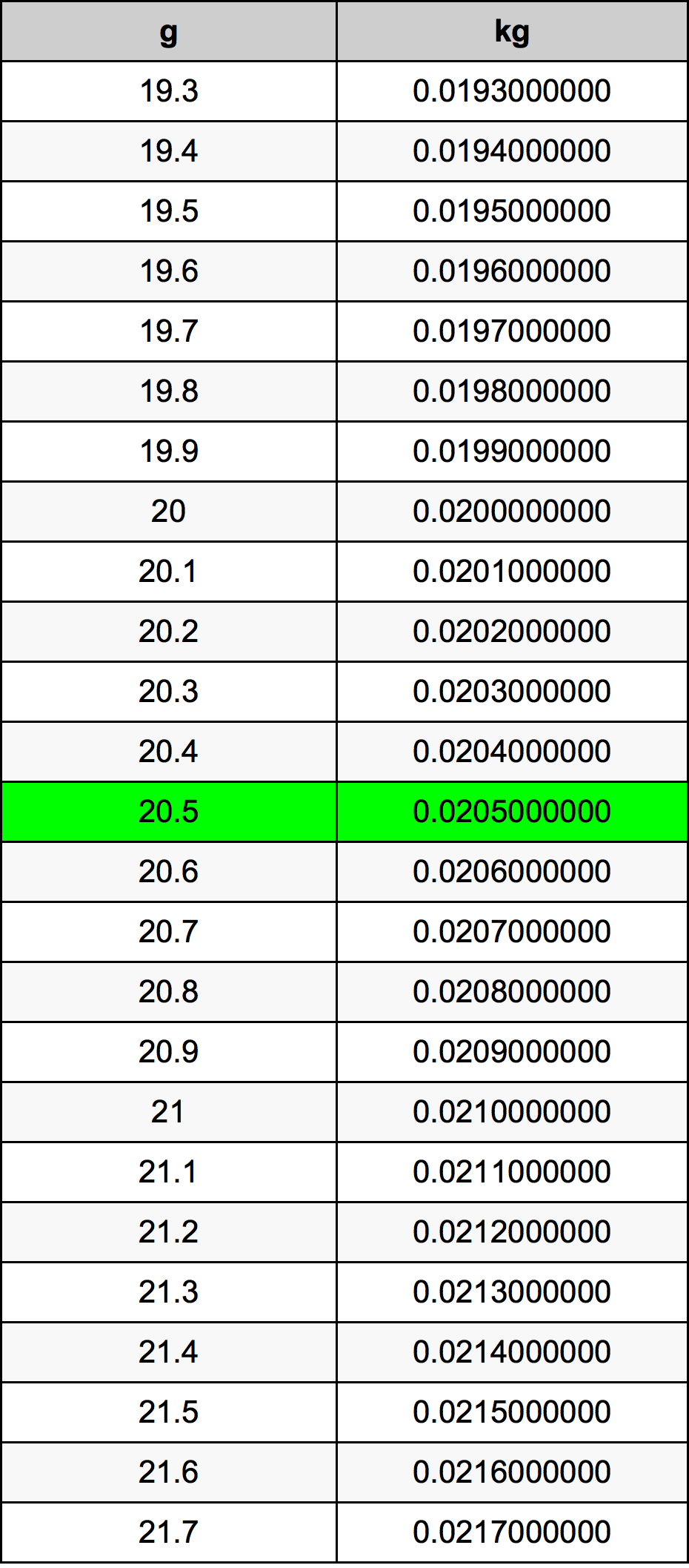 20 5 Grams To Kilograms Converter 20 5 G To Kg Converter 20 5 Grams To Kilograms Converter 20 5 G To Kg Converter