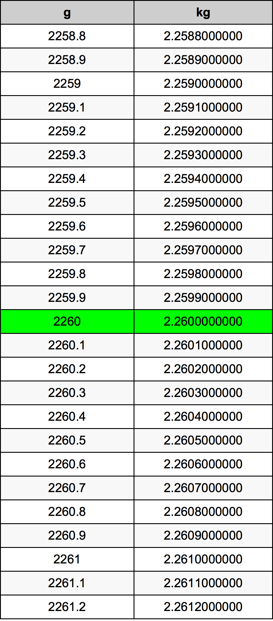 2260 Grams To Kilograms Converter 2260 G To Kg Converter