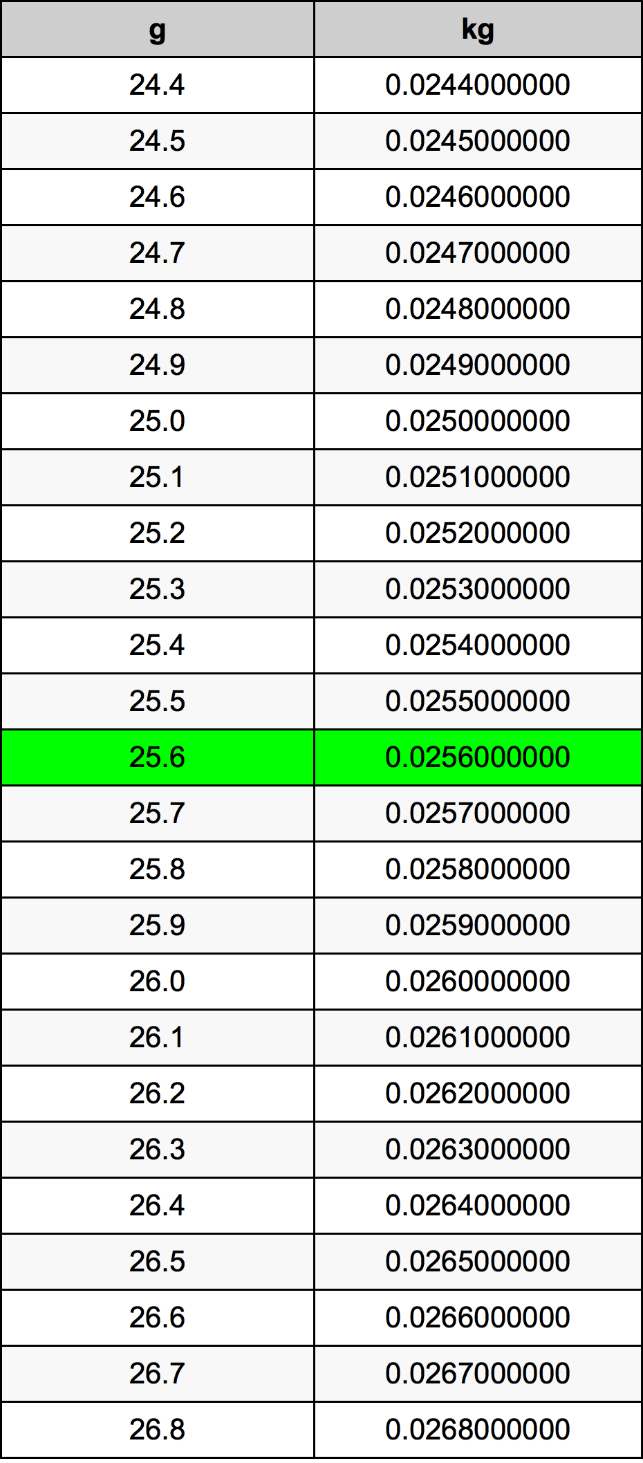 25 6 Grams To Kilograms Converter 25 6 G To Kg Converter 25 6 Grams To Kilograms Converter 25 6 G To Kg Converter