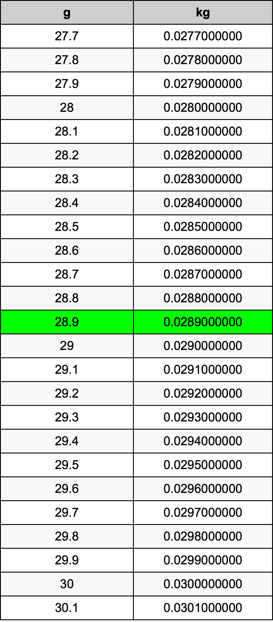 28 9 Gramos En Kilogramos Conversor De Unidades 28 9 G En Kg 28 9 Gramos En Kilogramos Conversor De Unidades 28 9 G En Kg