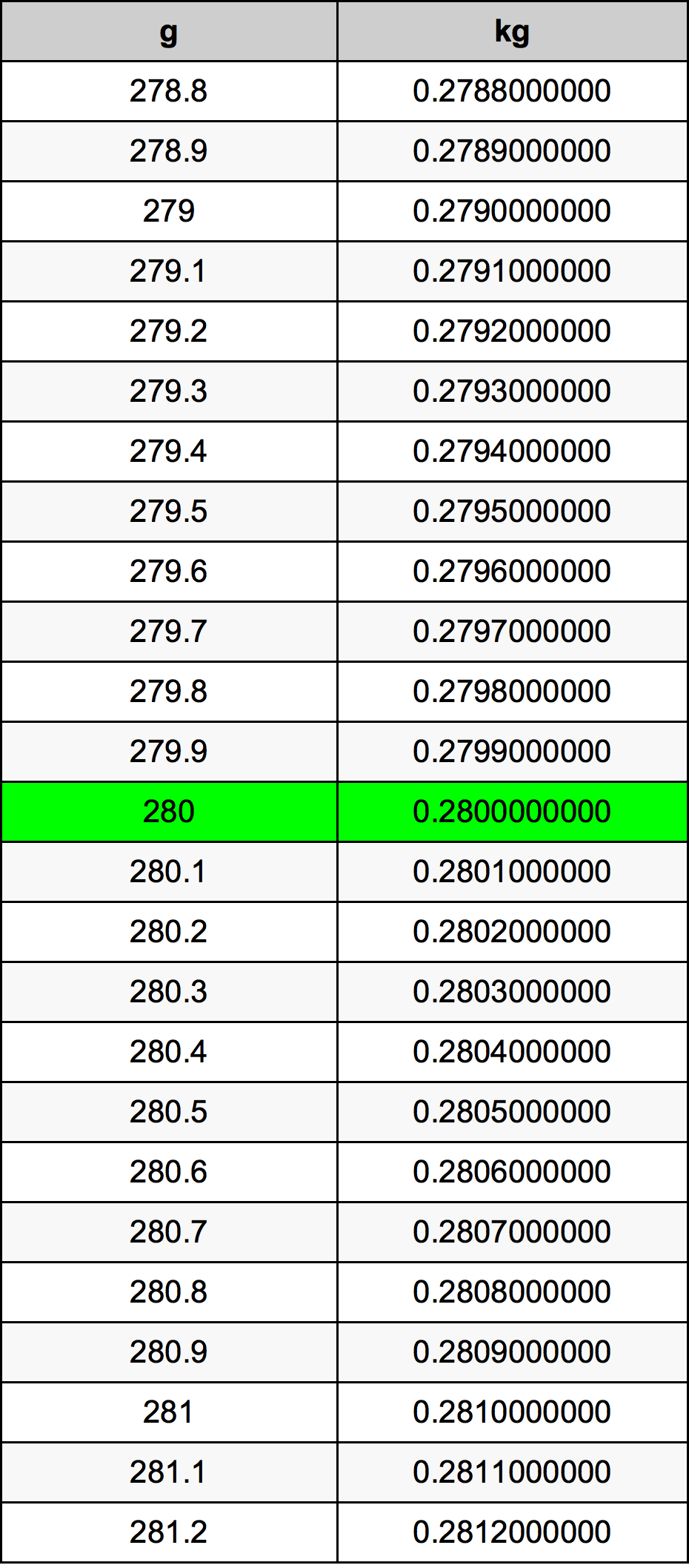 280 280g kg 