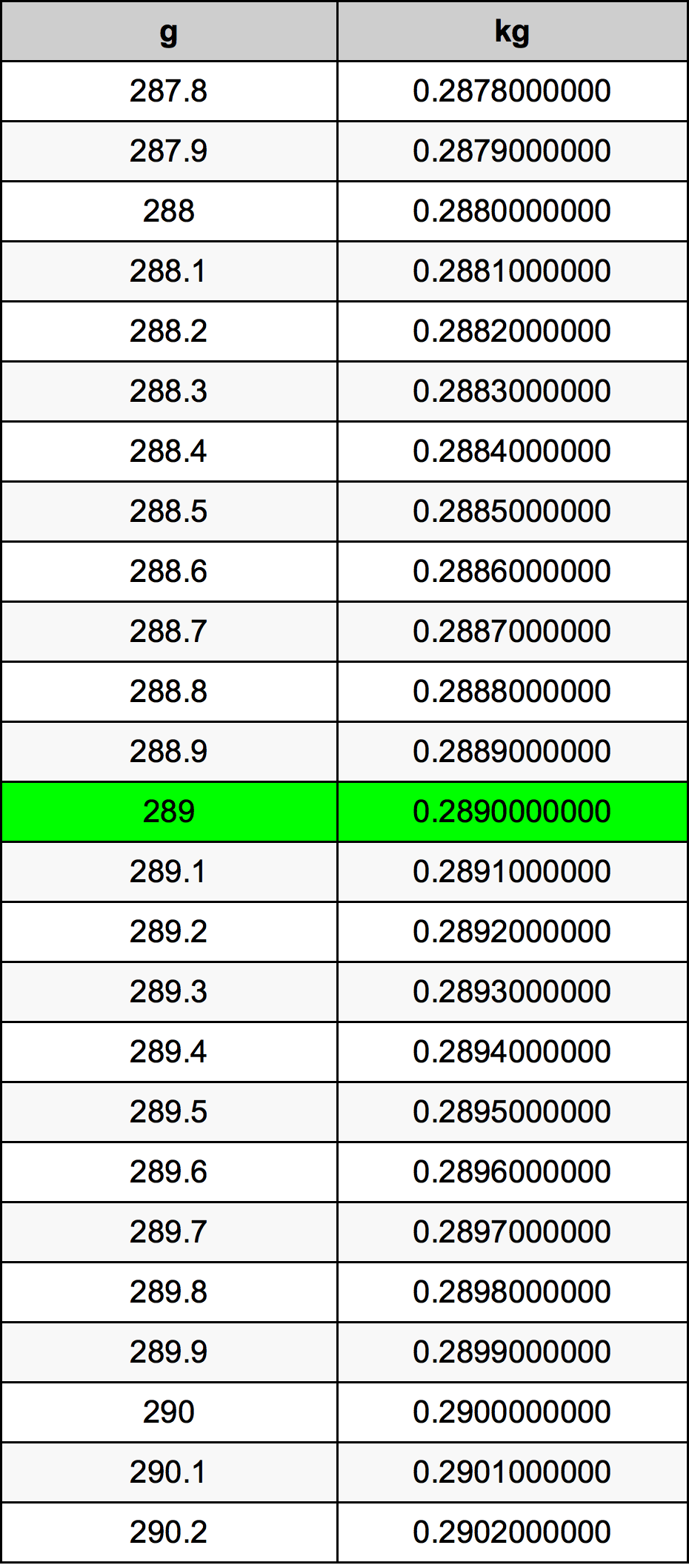 289 Grams To Kilograms Converter 289 G To Kg Converter