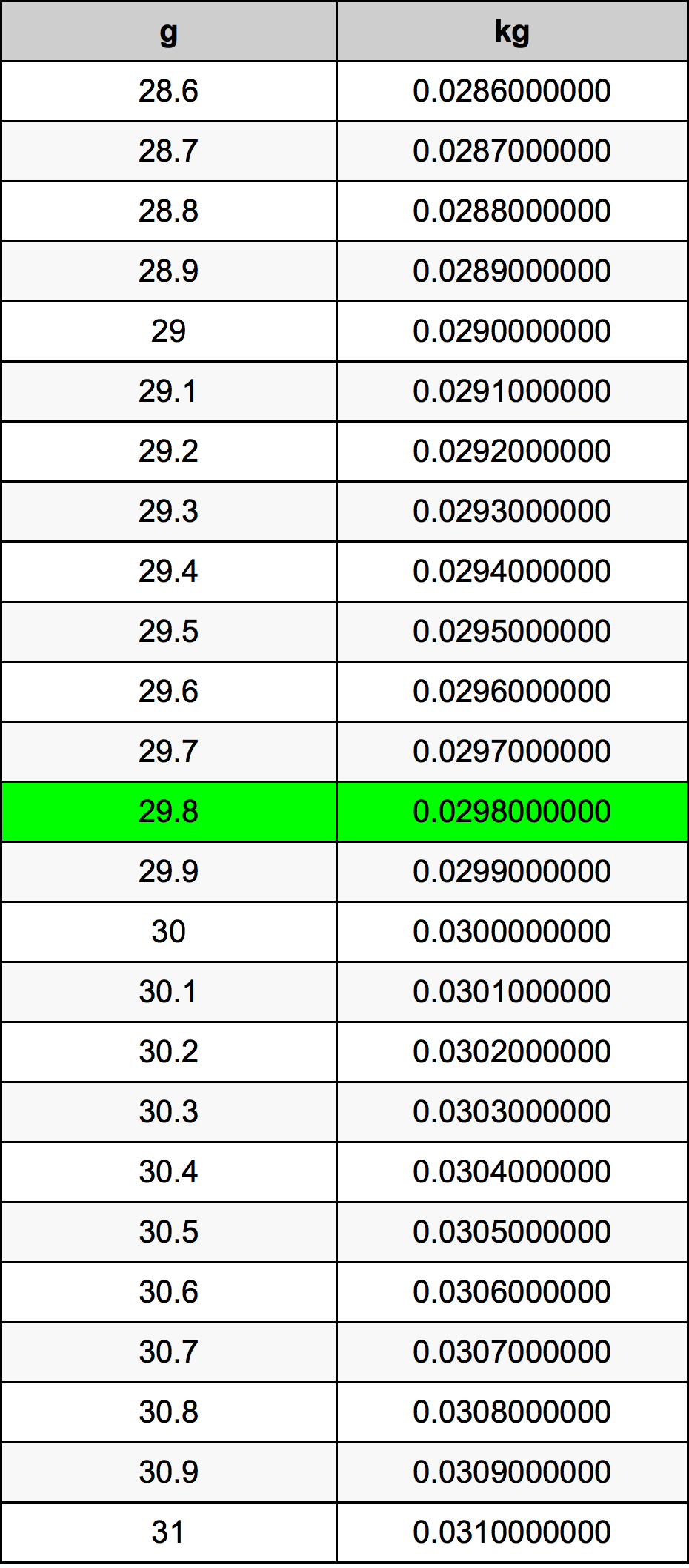 29 8 Grammes En Kilogrammes Convertisseur D unit s 29 8 G En Kg 29 8 Grammes En Kilogrammes Convertisseur D unit s 29 8 G En Kg