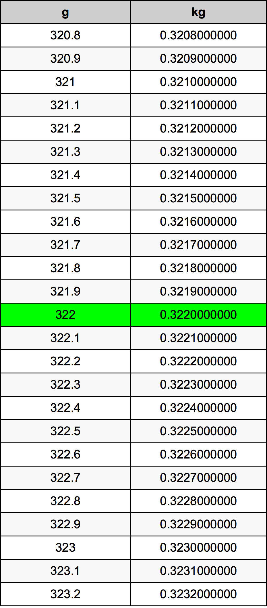 322 Grams To Kilograms Converter 322 G To Kg Converter
