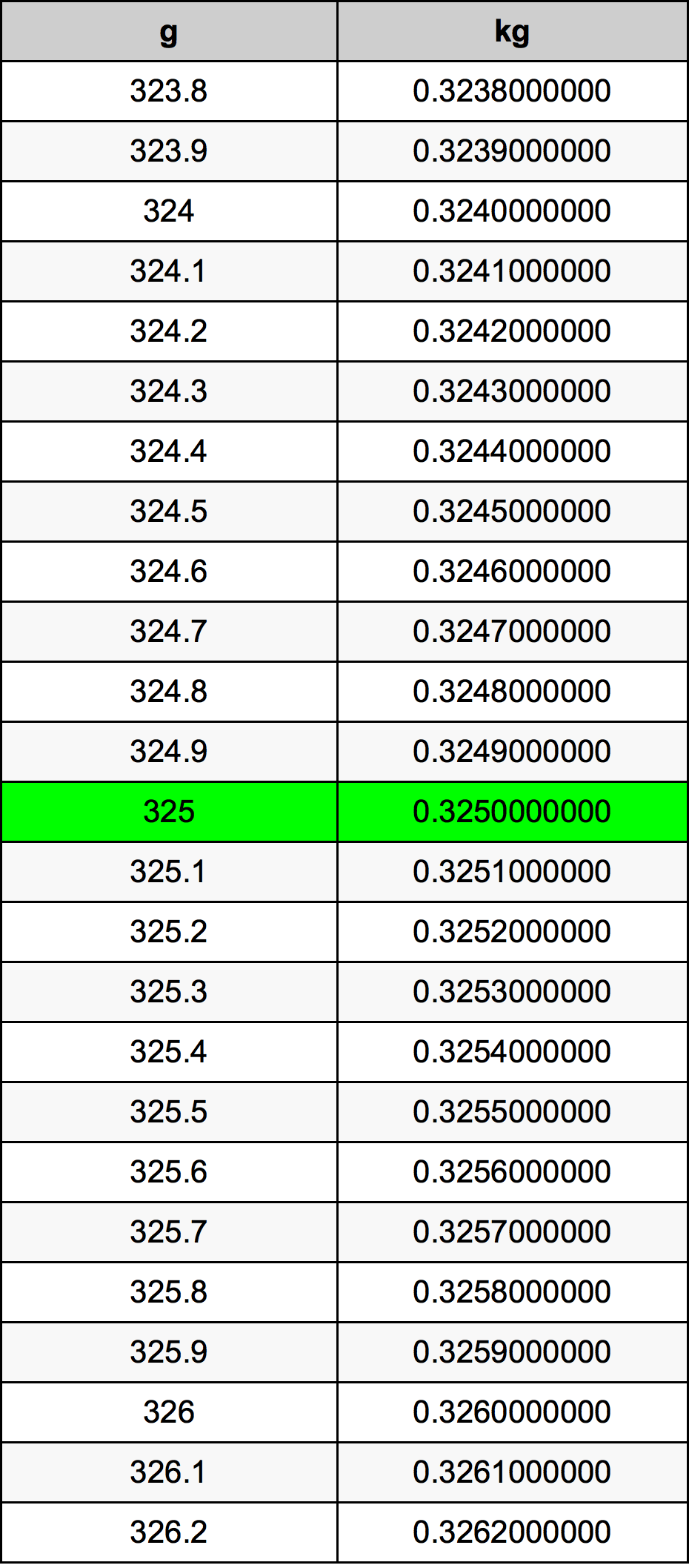 325 Grams To Kilograms Converter 325 G To Kg Converter