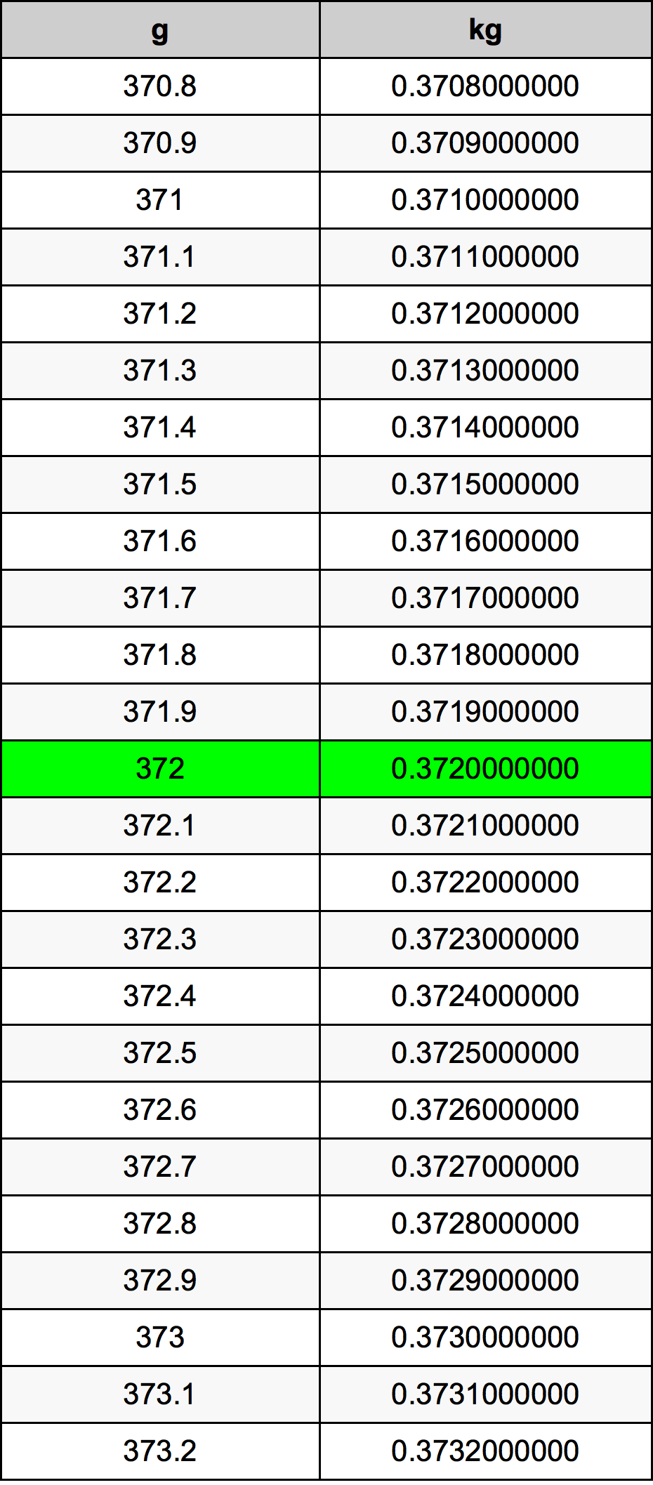372 Grammes En Kilogrammes Convertisseur D unit s 372 G En Kg 372 Grammes En Kilogrammes Convertisseur D unit s 372 G En Kg