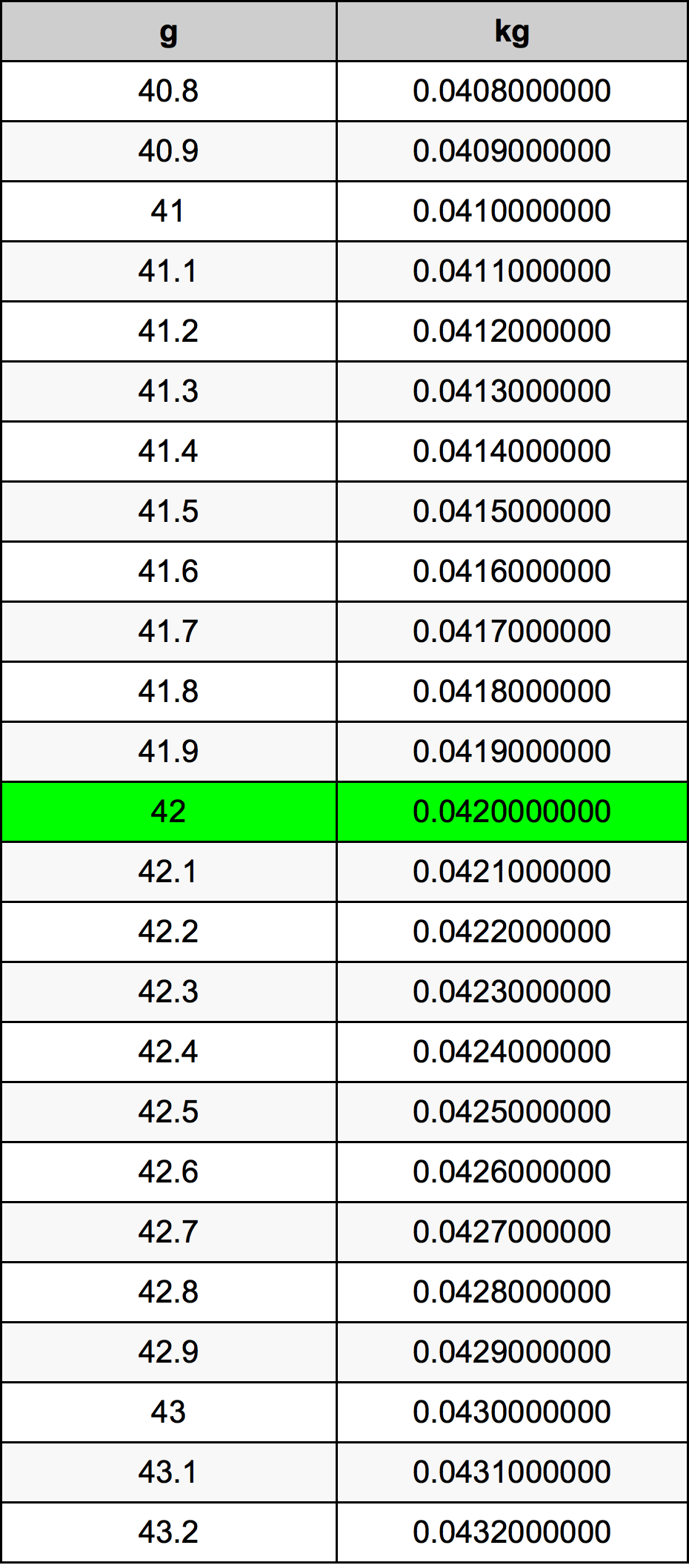 42 Grams To Kilograms Converter 42 G To Kg Converter