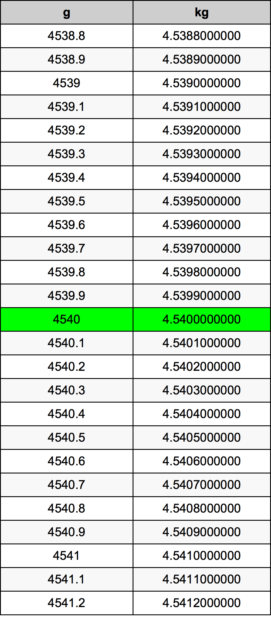 4540 Grams To Kilograms Converter 4540 G To Kg Converter 4540 Grams To Kilograms Converter 4540 G To Kg Converter