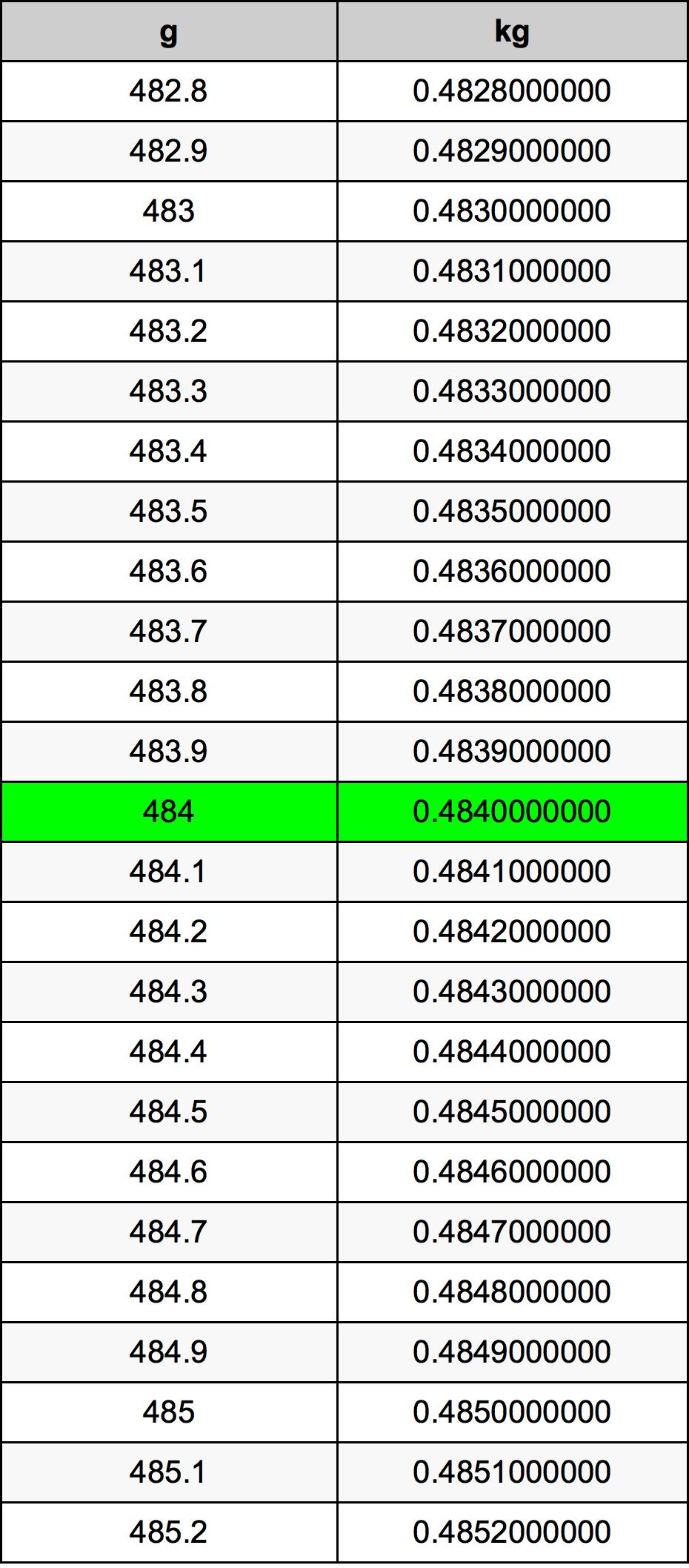 484 Gramy Na Kilogramy Przelicznik Jednostek 484 G Na Kg Przelicznik 484 Gramy Na Kilogramy Przelicznik Jednostek 484 G Na Kg Przelicznik