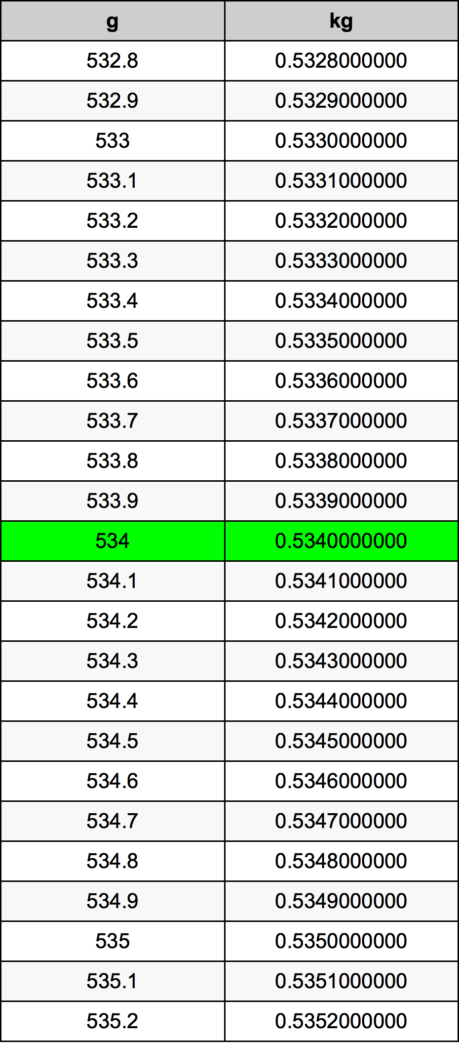 534 Grammes En Kilogrammes Convertisseur D unit s 534 G En Kg 534 Grammes En Kilogrammes Convertisseur D unit s 534 G En Kg