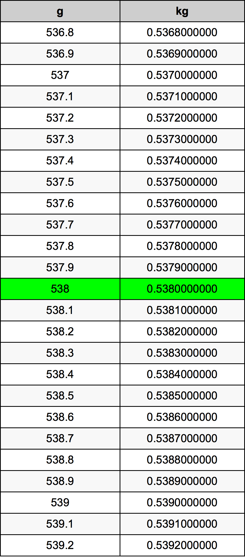 538 Gramos En Kilogramos Conversor De Unidades 538 G En Kg Conversor