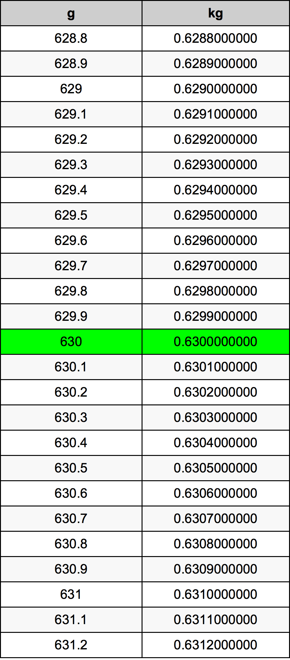 630 Grams To Kilograms Converter 630 G To Kg Converter