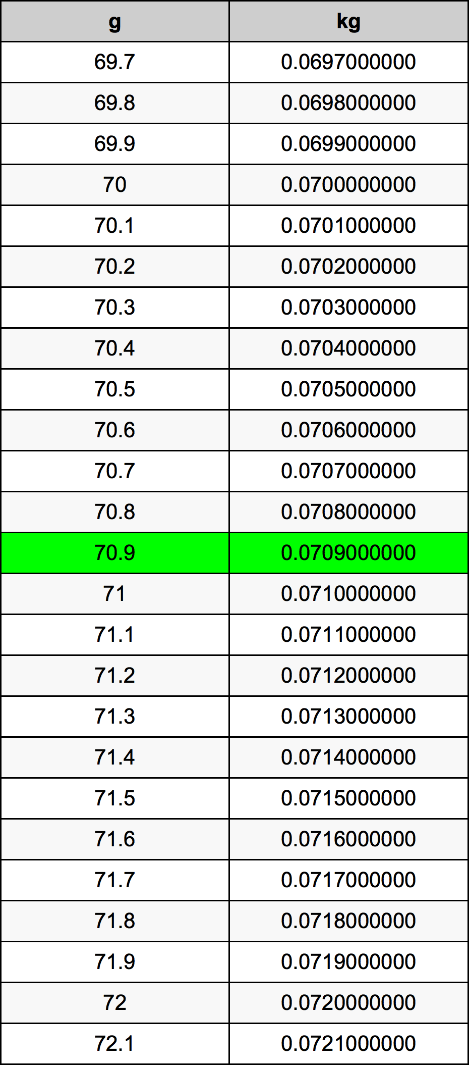 70 9 Gramos En Kilogramos Conversor De Unidades 70 9 G En Kg 70 9 Gramos En Kilogramos Conversor De Unidades 70 9 G En Kg