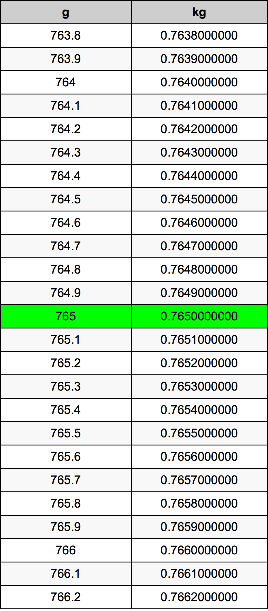 765 Gramas Em Quilogramas Conversor De Unidades 765 G Em Kg Conversor