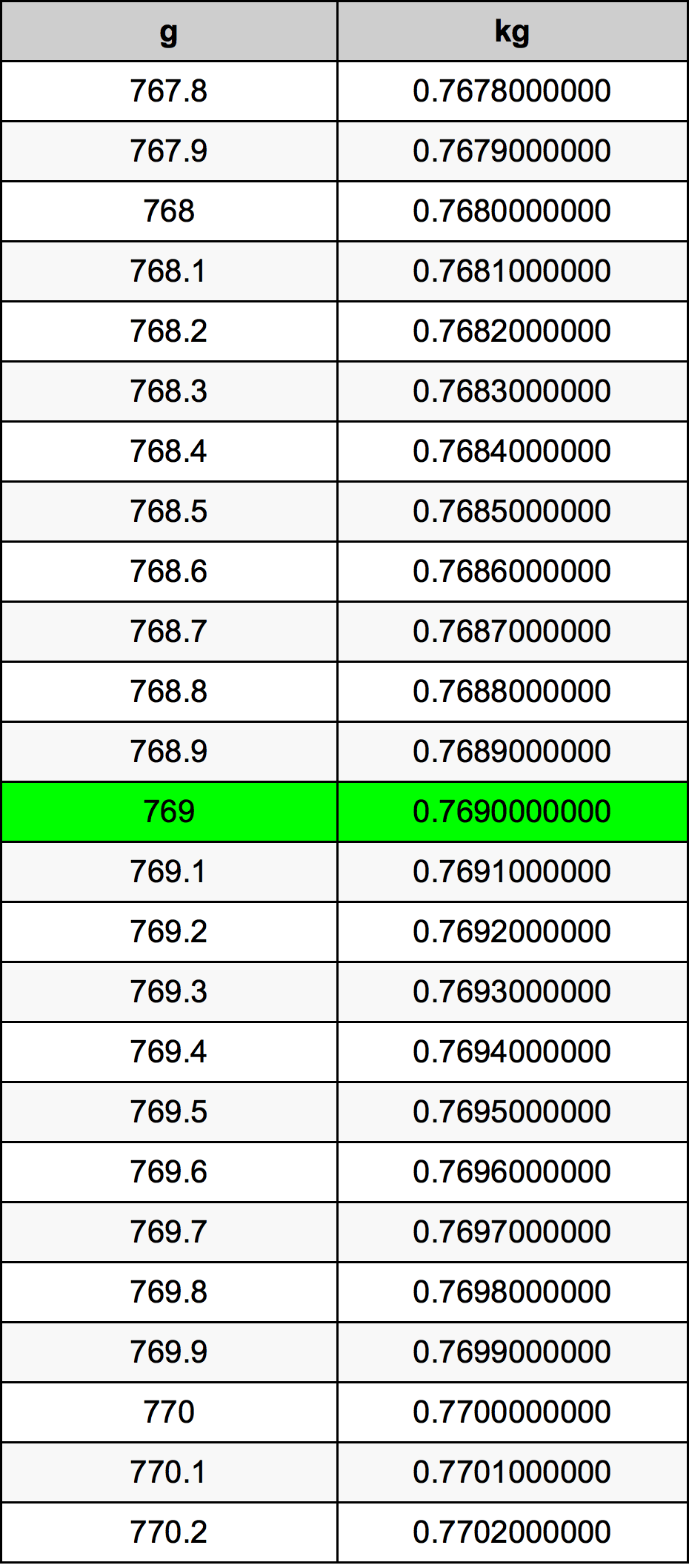 769 Gramos En Kilogramos Conversor De Unidades 769 G En Kg Conversor 769 Gramos En Kilogramos Conversor De Unidades 769 G En Kg Conversor