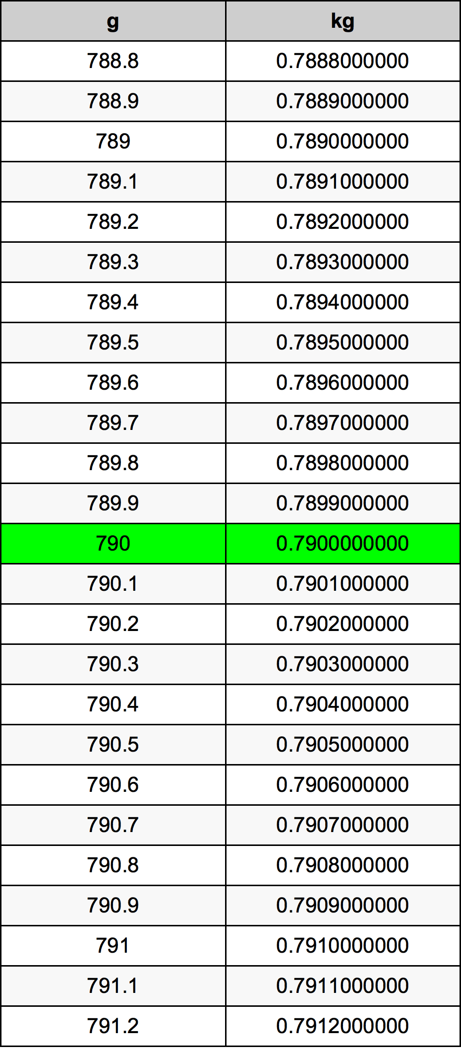 790 Gram Na Kilogram P evod Jednotek 790 G Na Kg P evod Jednotek